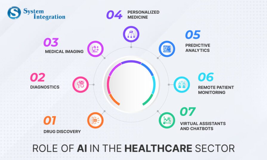 Discover the Real Artificial Intelligence In The Healthcare Industry